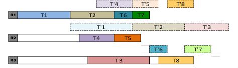 Figure 1 From Scheduling Workflow Applications With Makespan And