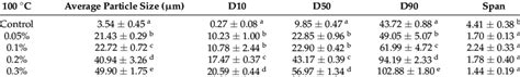 Differences In The Particle Size Of Gels With Different Fg