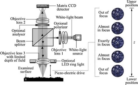 Schematic Diagram Of Measurement Device Based On Focus Variation