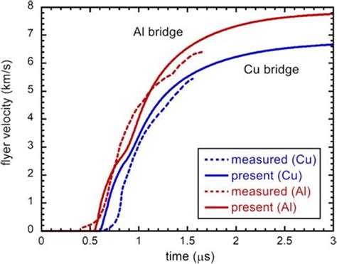 System Modeling And Simulation Of Flyer Acceleration And Explosive