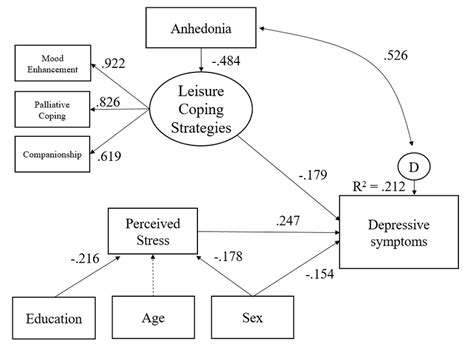 Standardized Coefficients For The Final Model Between Observed And