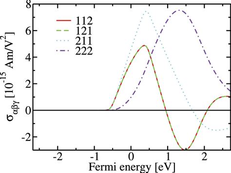 Nonlinear Conductivity Tensor σ αβγ Vs Fermi Energy When M‖−ex α R