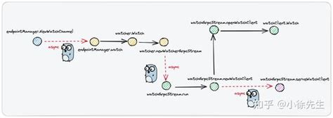 etcd watch 机制源码解析——客户端篇 知乎