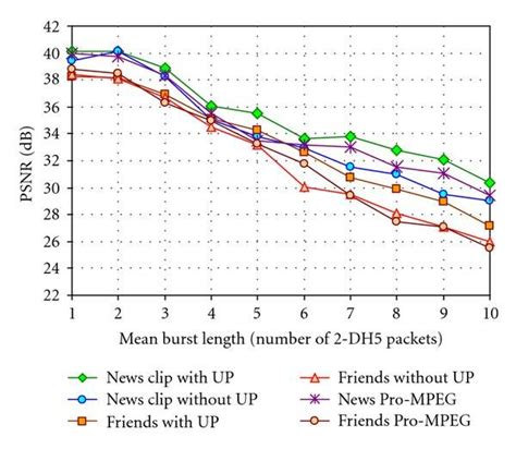 Received Video Quality With Fec Interleaving With And Without Priority