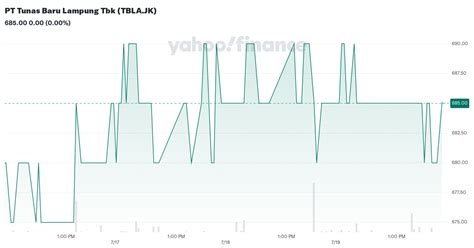 PT Tunas Baru Lampung Tbk TBLA JK Stock Price News Quote History