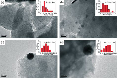 Tem Images And Gold Particle Size Statistics Of A Au Tcca Fresh B Download Scientific