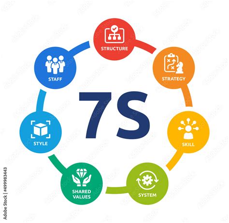 7s Model Diagram Vector Containing Structure Strategy Skill System