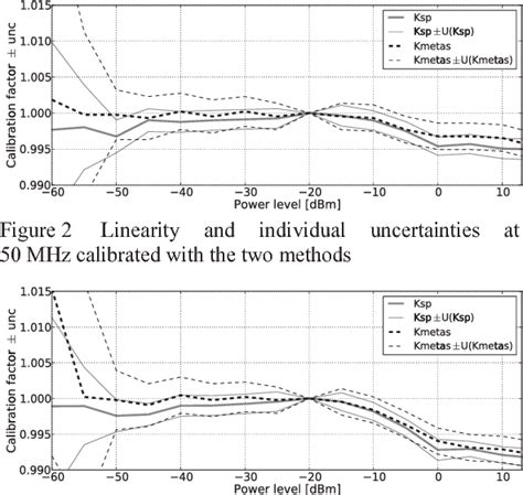 Figure 2 From Power Sensor Linearity Calibration With An Unknown