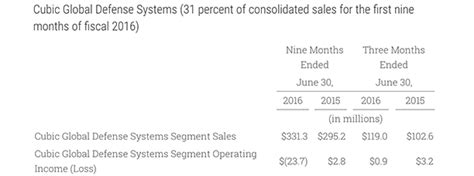 Cubic Reports Improved Third Quarter Fiscal Year 2016 Results Cubic