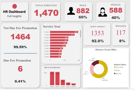 Powerbi Dataanalysis Dashboarddesign Dashboards Datavisualization… Shraddha Mane