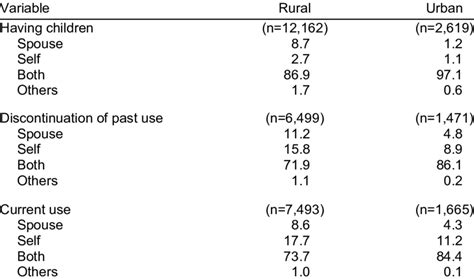 contraceptive use decision making pattern in rural and urban areas