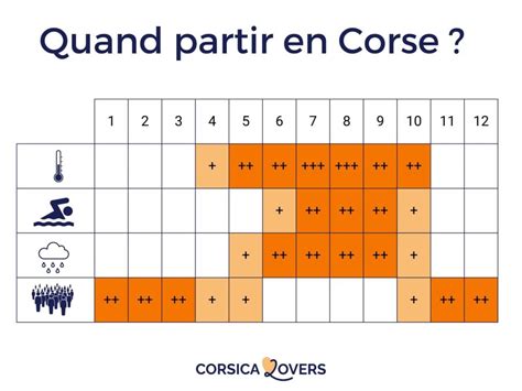 Quand partir en Corse météo conditions