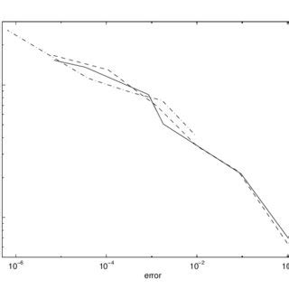 A Log Log Plot Of CPU Time Versus Error For The Example 1 Download Scientific Diagram