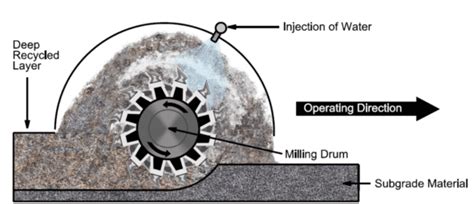 Complete Guide To Soil Cement Stabilization Its Benefits Structural Guide