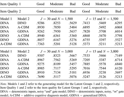 Table 2 From A General Mixture Model For Cognitive Diagnosis Semantic
