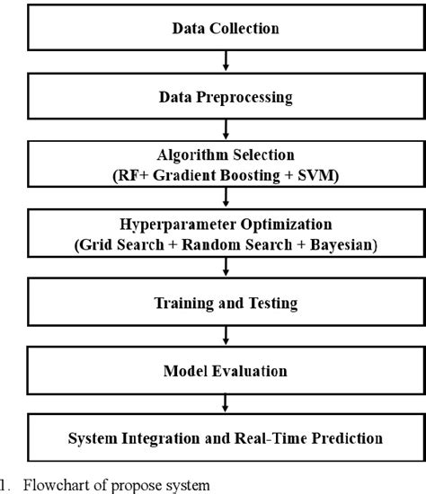 Figure 1 From Enhancing Hyperparameters For Improved Flight Delay Prediction Using Machine