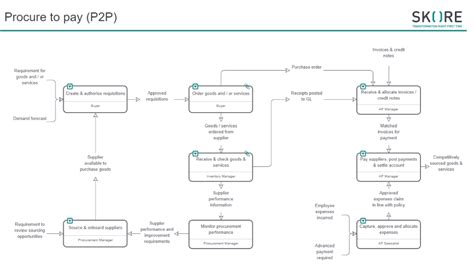 A Visio Alternative That Makes Business Process Mapping Easy Skore