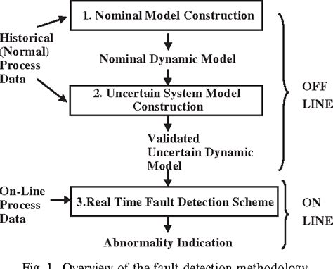 Figure From A Methodology For Robust Fault Detection In Dynamic Systems Semantic Scholar