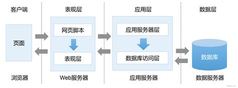 软件工程（七）软件系统设计软件工程系统设计 Csdn博客