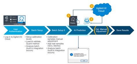 Automating Gc Ms Analysis For High Quality Data Lab Manager