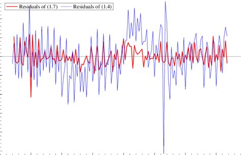 4 residuals of the two estimated consumptions functions 1 5 and 1