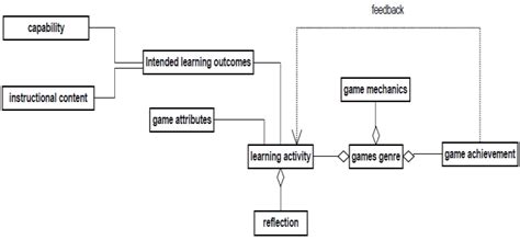 Conceptual Framework For Serious Games Shown As A Structural Class Download Scientific Diagram