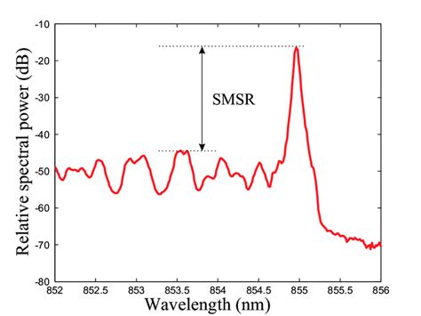 1 Illustration Of Side Mode Suppression Ratio It Is The Amplitude Download Scientific Diagram
