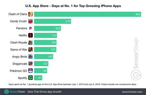 Sensor Tower špehovala Přes Své Aplikace Uživatele Iphonů A Androidů