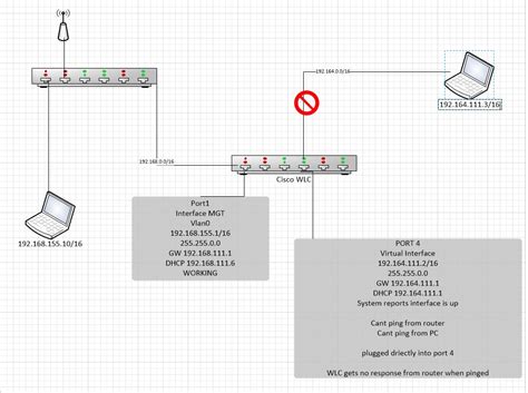 New Interface On Cisco Wlc 5508 Will Not Respond Cisco Community