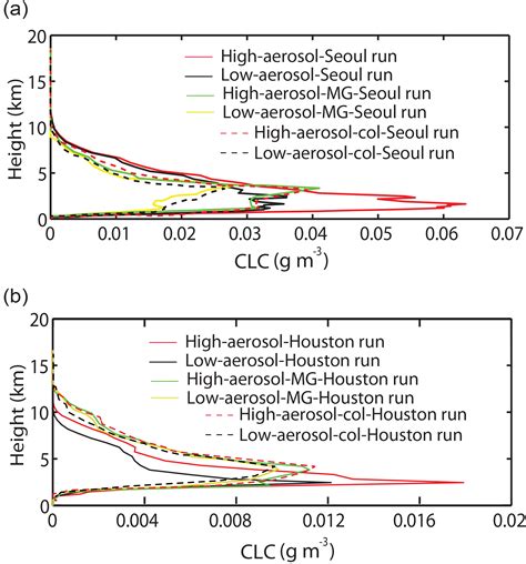 Acp Effects Of Model Resolution And Parameterizations On The Simulations Of Clouds