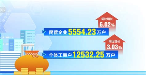 1808648万户！我国民营经济主体数量持续稳步提升 市场活力充分释放腾讯新闻