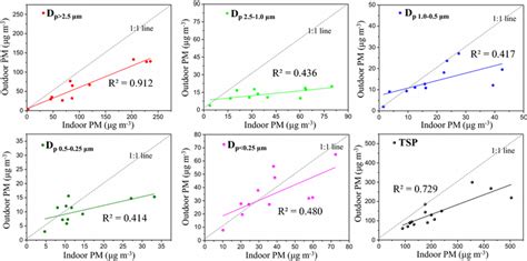 Indooroutdoor Correlations Of Pm Concentrations With Different