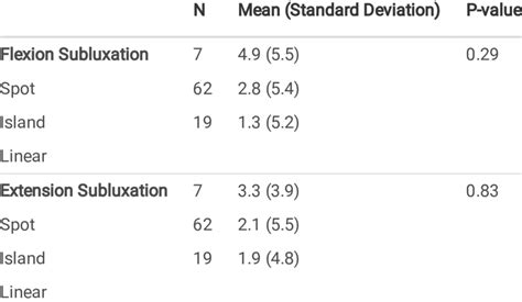 Dynamic Subluxation Comparison Between Spot Island And Linear Vp Download Scientific Diagram