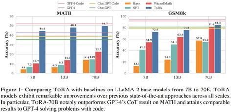 Tora A Tool Integrated Reasoning Agent For Mathematical Problem