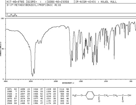 Propionic Acid Ir