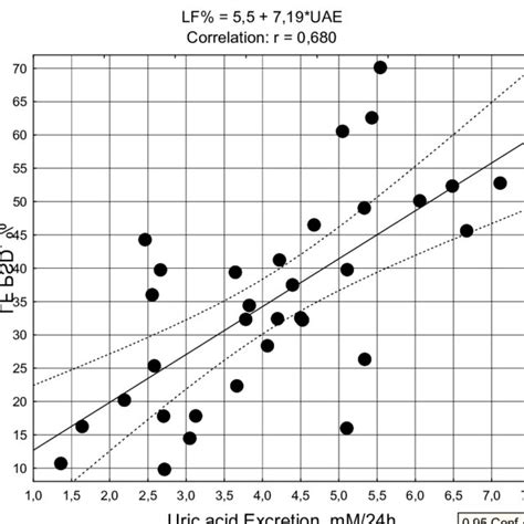 Scatterplot Of Correlation Between Plasma Bilirubin X Line And Pnn50