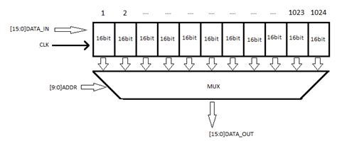 Vhdl Creating Big Muxes And Shift Registers On Fpga Electrical