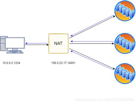 There Are Four Types Of NAT Full Cone NAT Address Restricted Cone NAT Port Restricted Cone