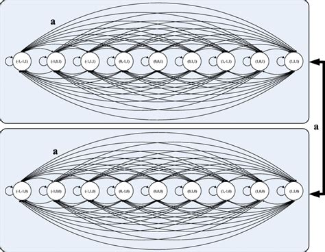 An Example Of Mdp State Transition N Nf Nm And D