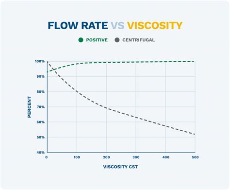 Effects Of Flow Rate And Viscosity On Slip Factor Of Centrifugal Pump