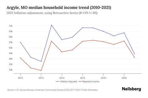 Argyle Mo Median Household Income 2024 Update Neilsberg