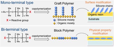 Reactive Silicone Polymers Supplier From Dakenchem