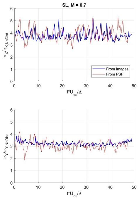 σ Values Normalized By The Corresponding No Distortions Values