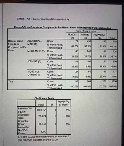 Solved IV Interpretation Of SPSS Output Interpret Your Chegg Com