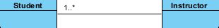 UML Association Vs Aggregation Vs Composition