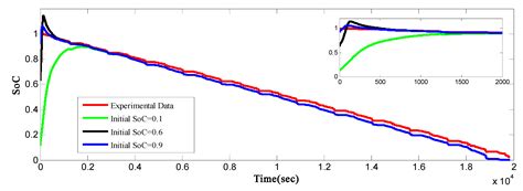 Energies Free Full Text Comparison Study On The Battery SoC