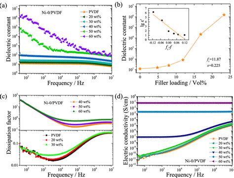 Frequency Dependence Of A Dielectric Constant C Dissipation Factor D