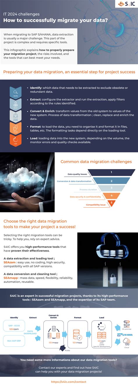 Data Migration A High Risk Phase In An SAP Project