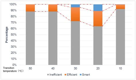 How To Be Smart And Energy Efficient A General Discussion On Thermochromic Windows Abstract