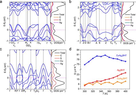 Calculated Electronic Structures And Seebeck Coefficient Download Scientific Diagram